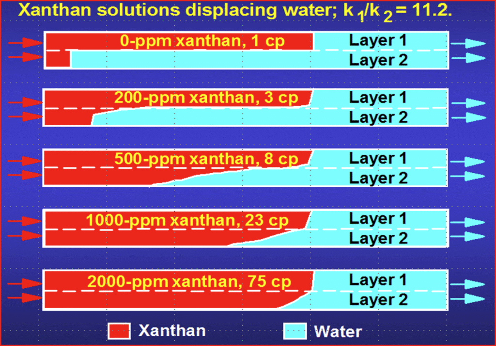 Thief Zones: Not All Are Created Equal - The Polymer Flooding Guide